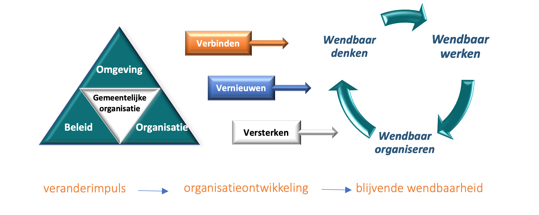 Wendbare Overheid - Wendbare Overheid